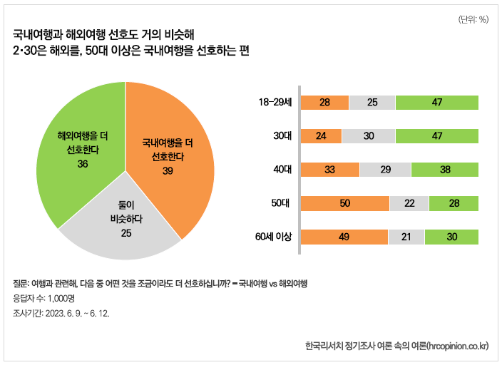 올 여름 국내 여행 해외 여행 중 어느 쪽을 더 선호할까